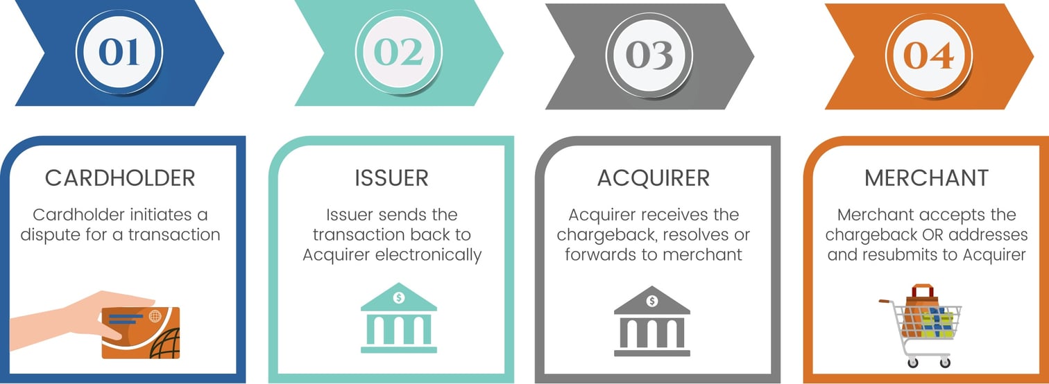 Difference Between Chargebacks & Retrieval Requests